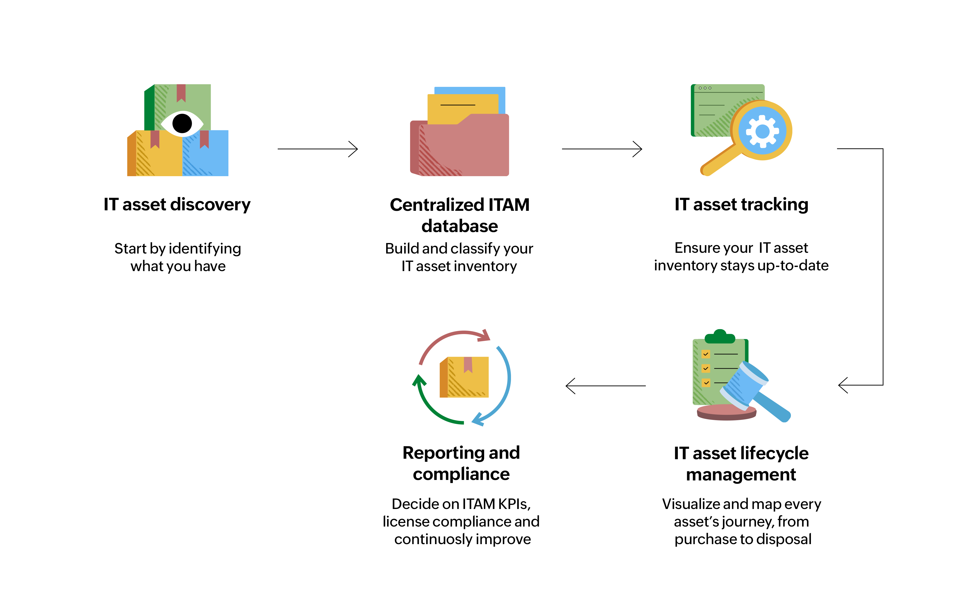 What is IT asset management? A comprehensive guide to ITAM [2025]