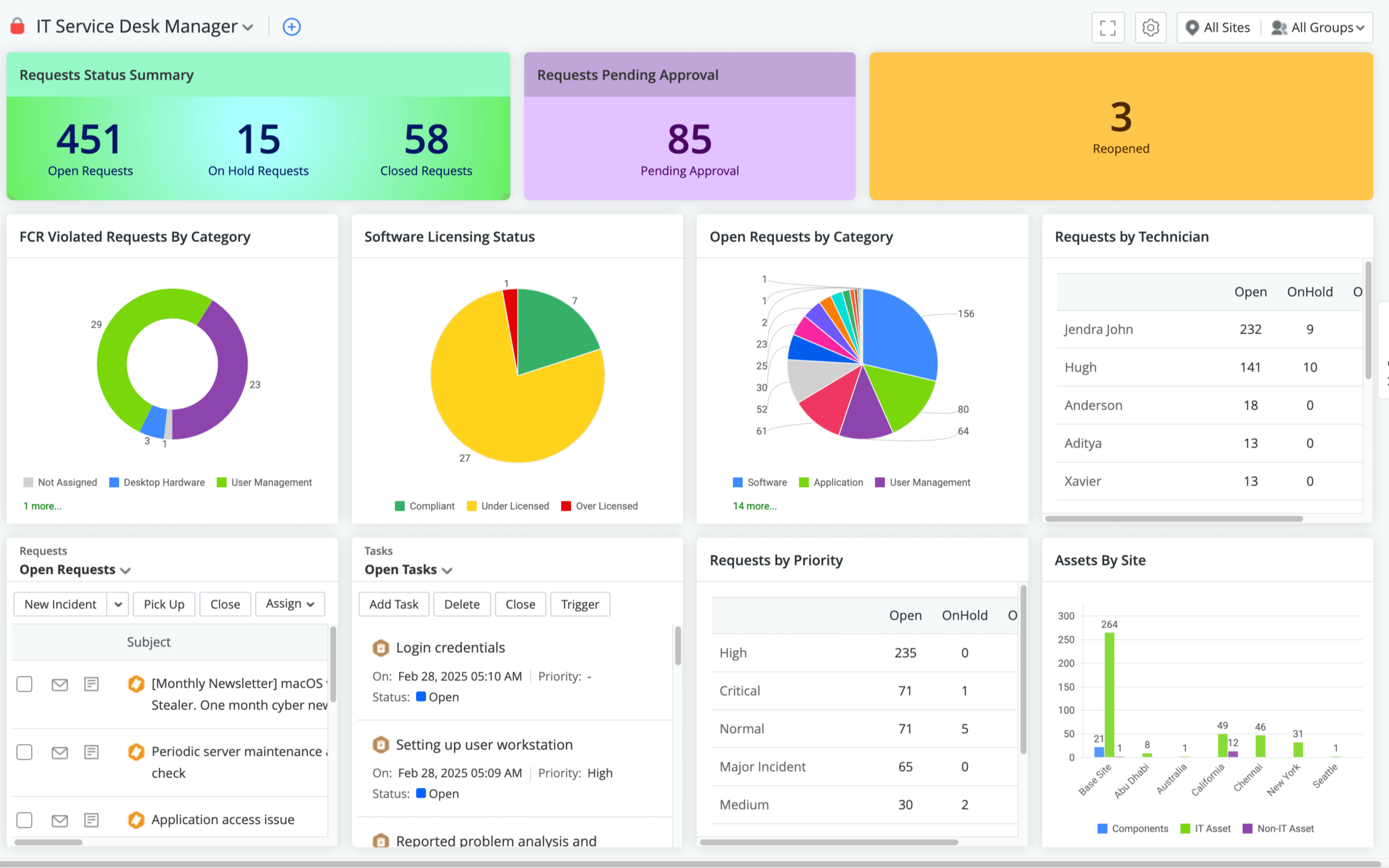 How ServiceDesk Plus dashboards enhances ITSM insights
