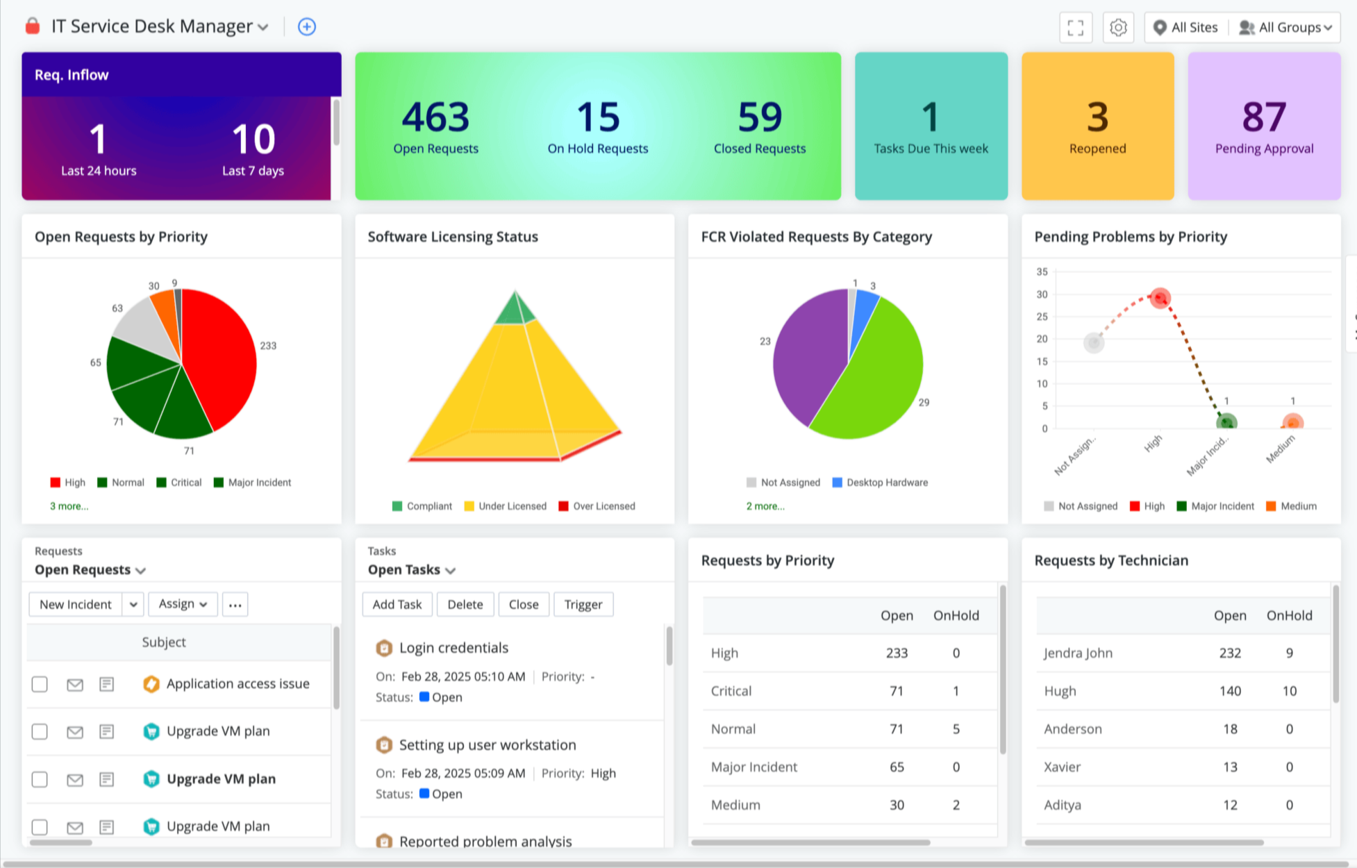How ServiceDesk Plus dashboards enhances ITSM insights