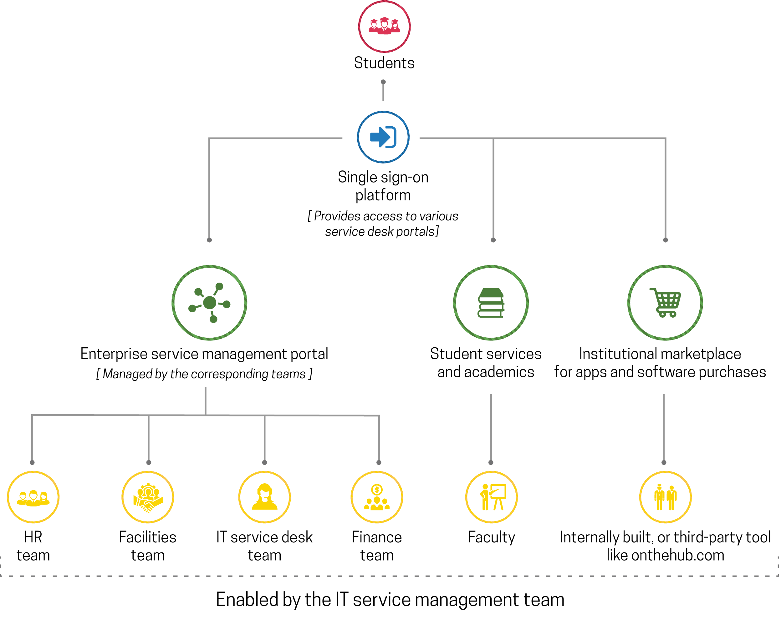 IT self service portal best practices, benefits, processes, workflows ...