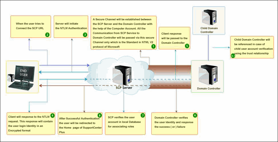 Configuring Pass Through Authentication in SupportCenter Plus.
