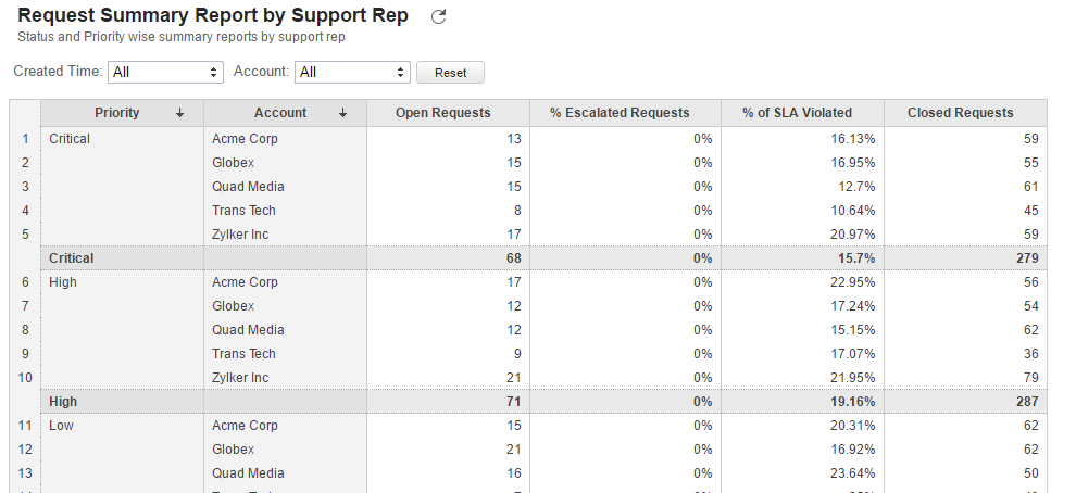 Customer Service Support Software, Help Desk Software - ManageEngine ...