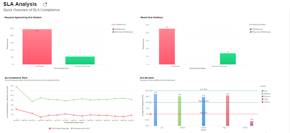 Customer Service Support Software, Help Desk Software - ManageEngine ...