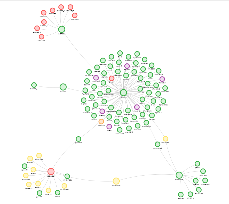Organigrammes | ManageEngine OpManager