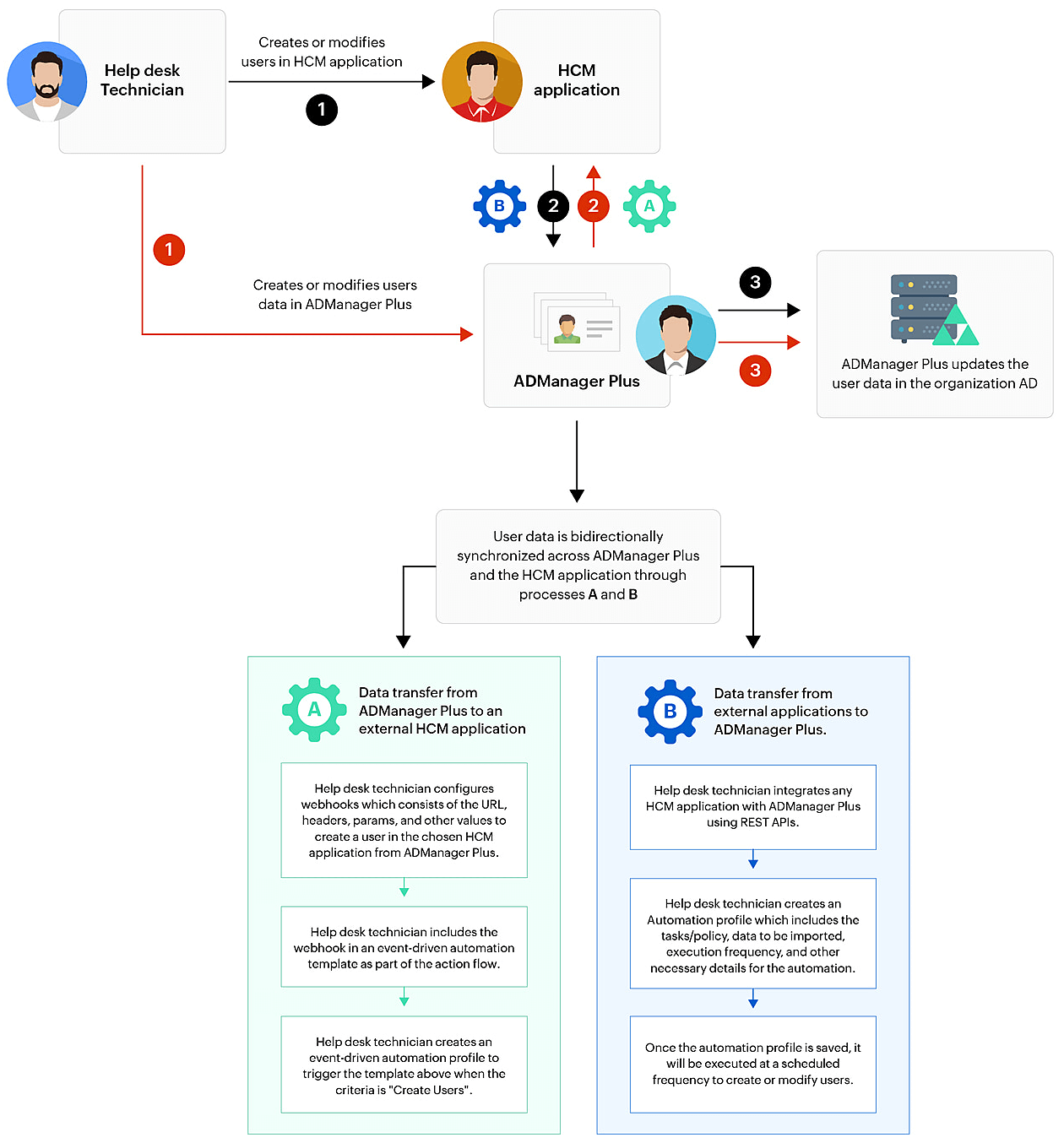 ADManager Plus integration with custom HCM