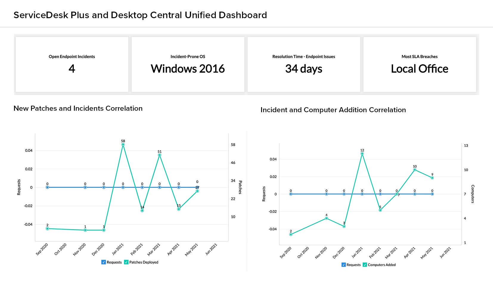Advanced analytics for ServiceDesk Plus (Cloud and On-premises) | Analytics Plus